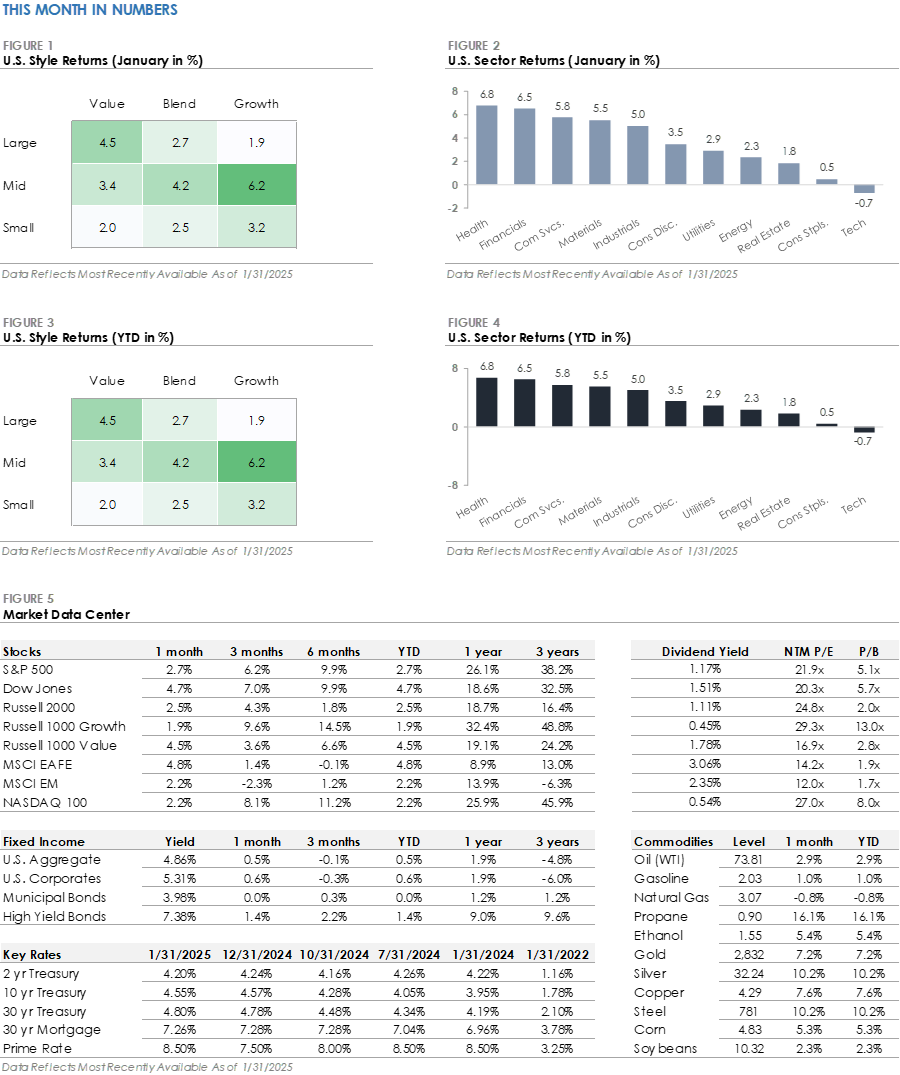 Monthly Market Update February 2025